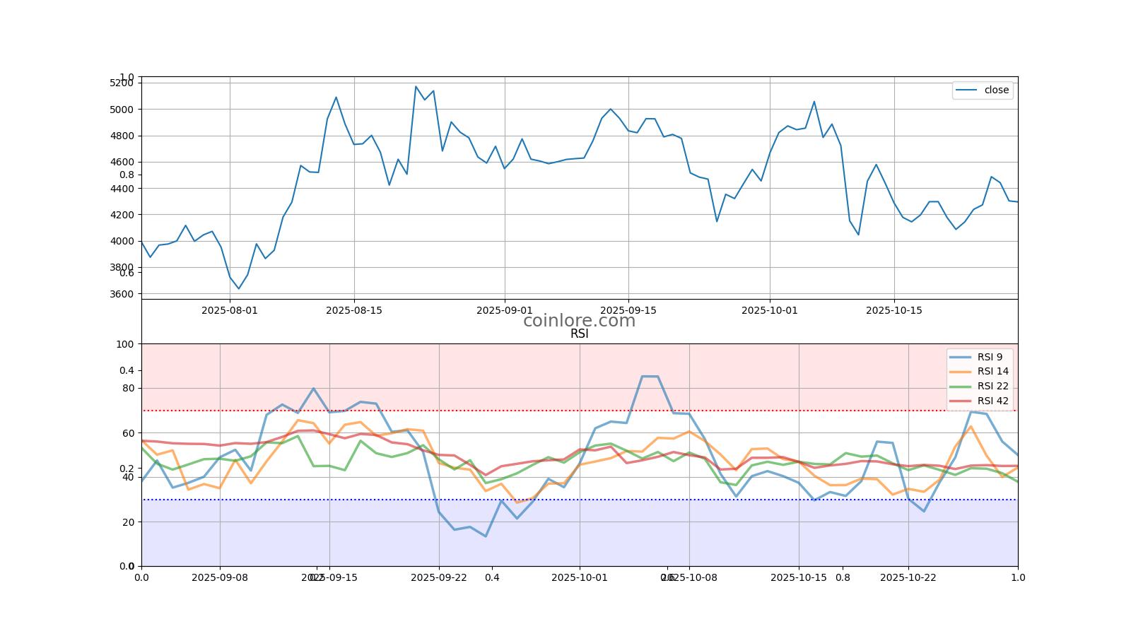 Wrapped eETH RSI indicator