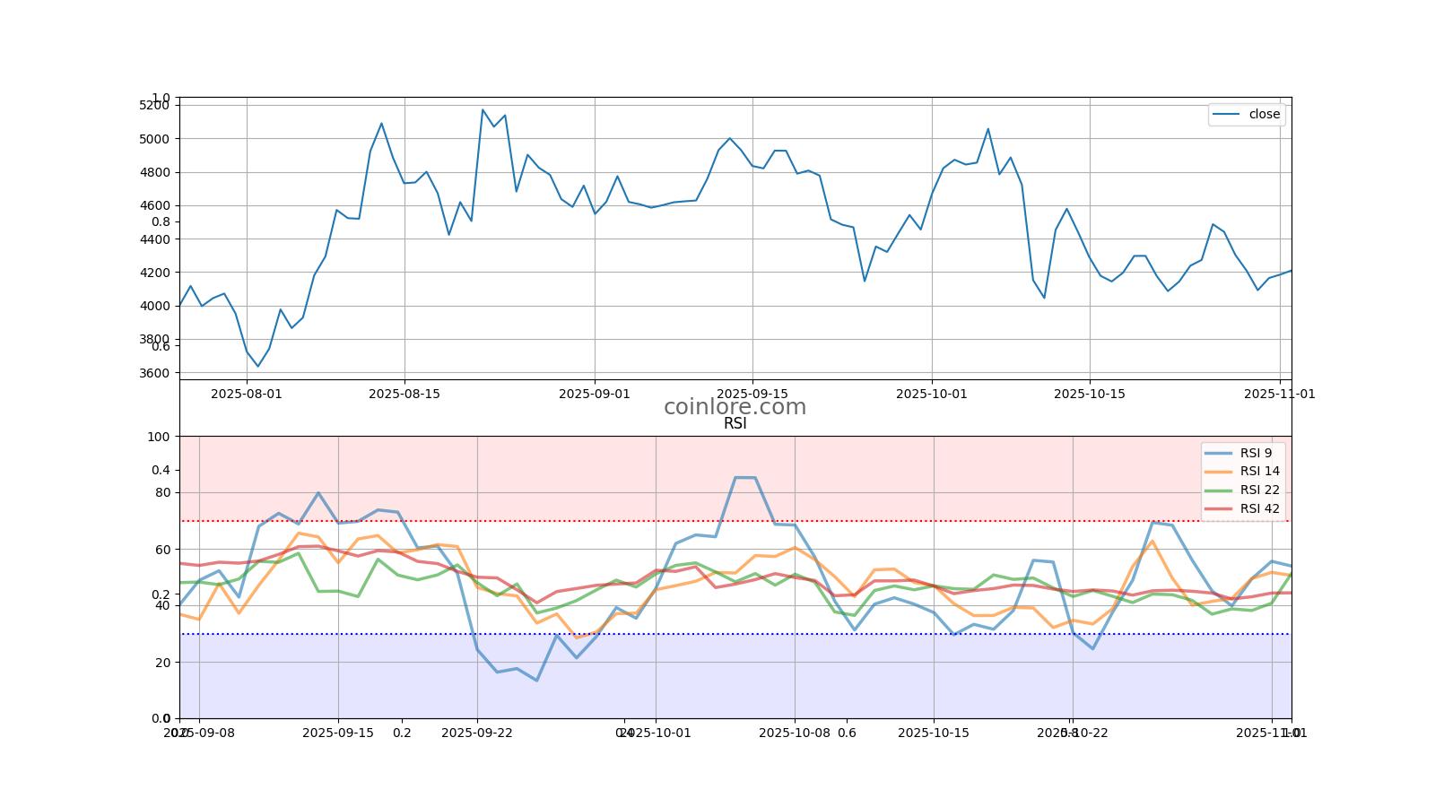 Wrapped eETH RSI indicator