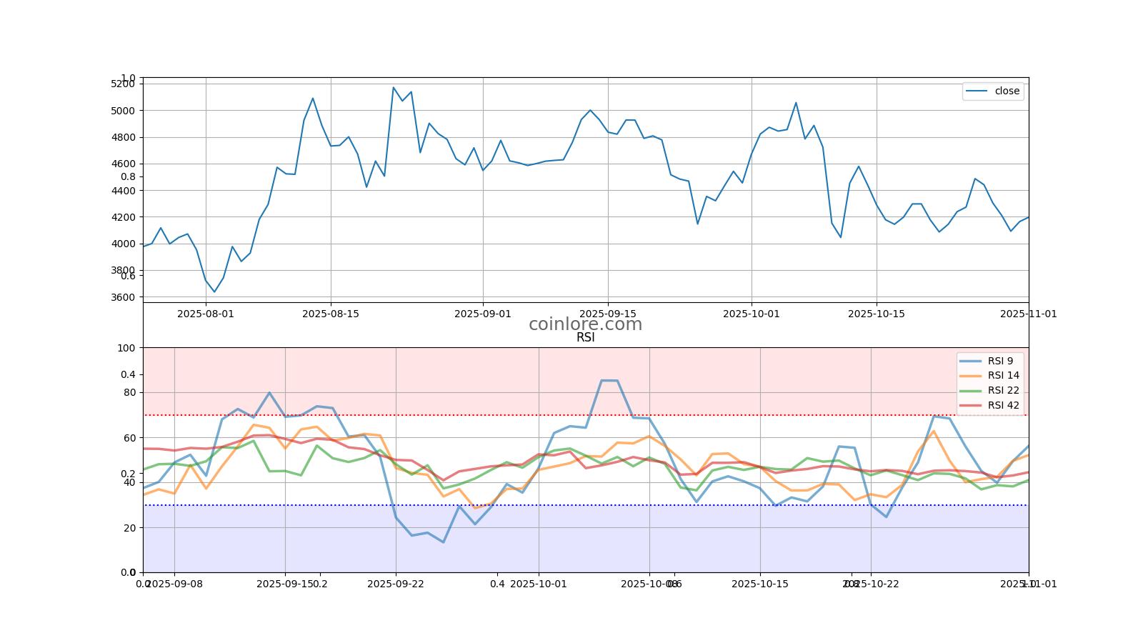 Wrapped eETH RSI indicator