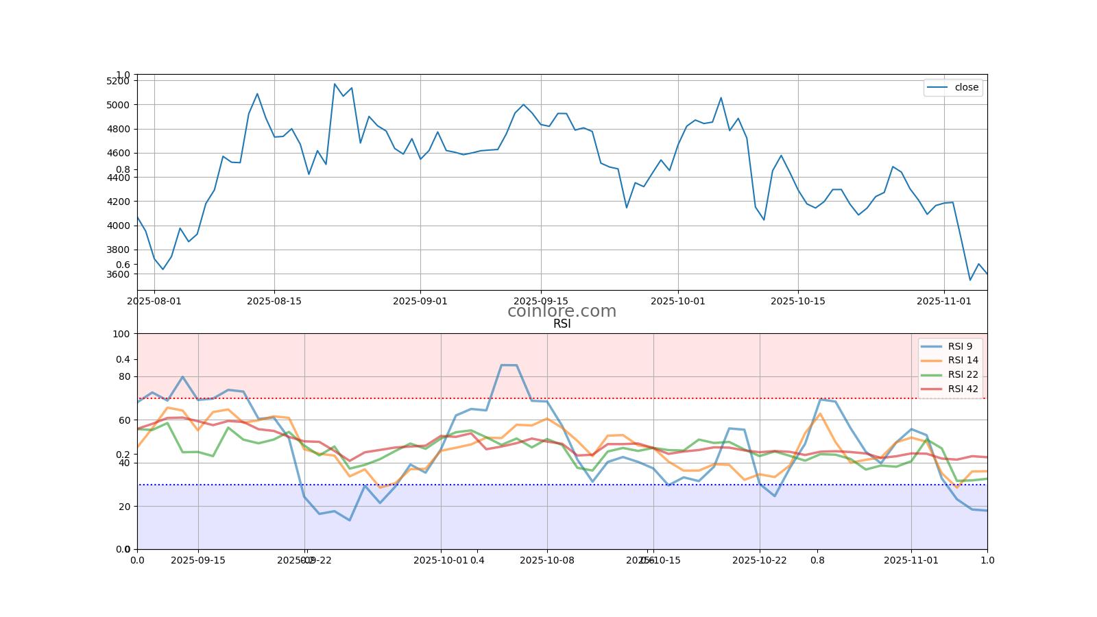 Wrapped eETH RSI indicator