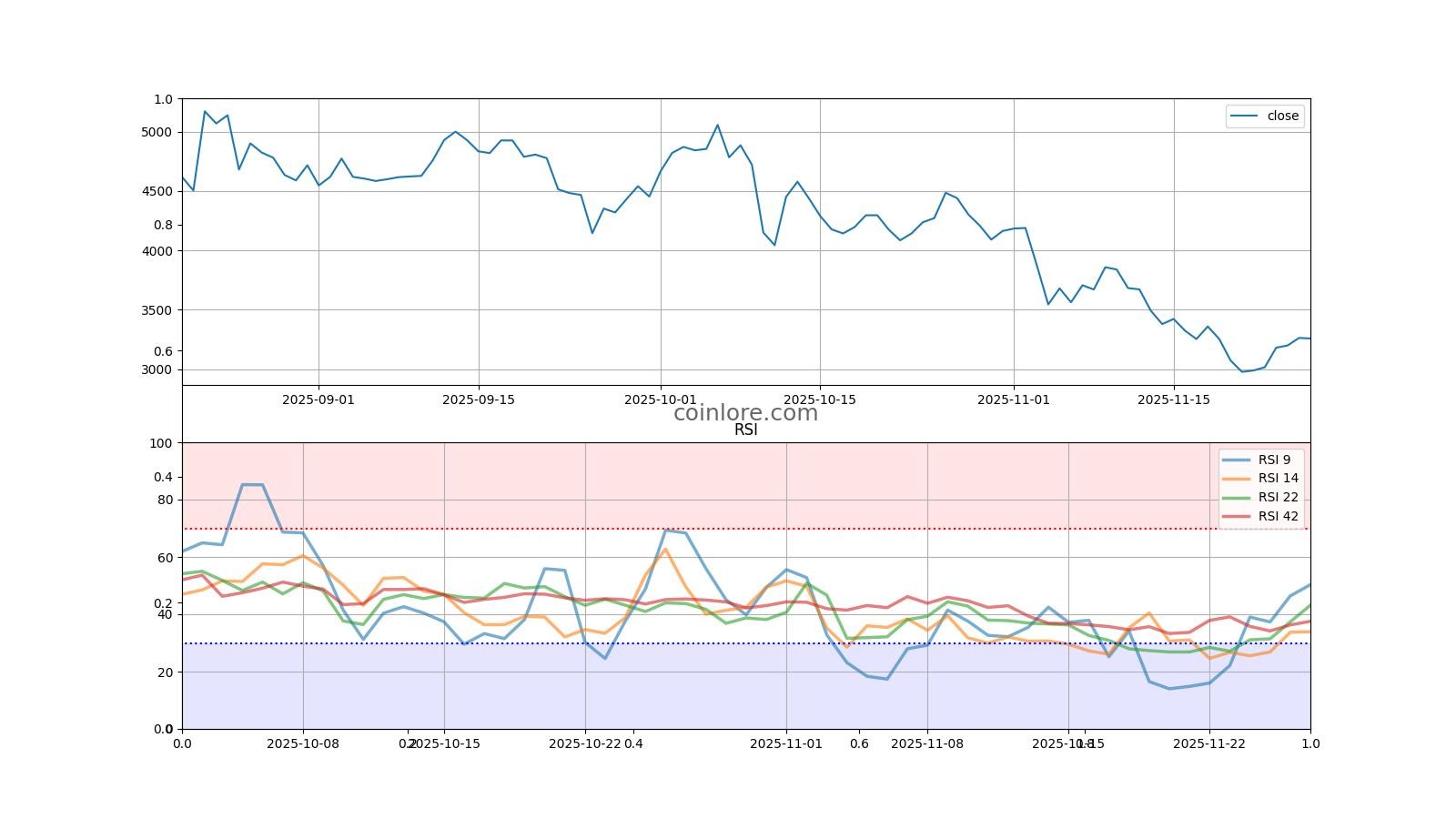 Wrapped eETH RSI indicator