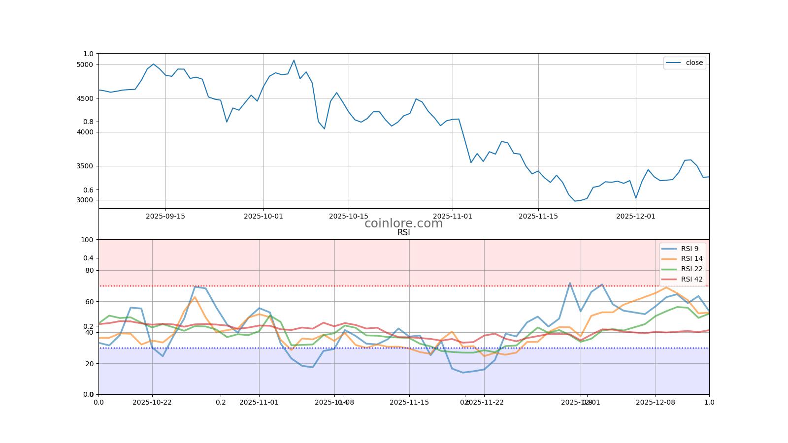 Wrapped eETH RSI indicator