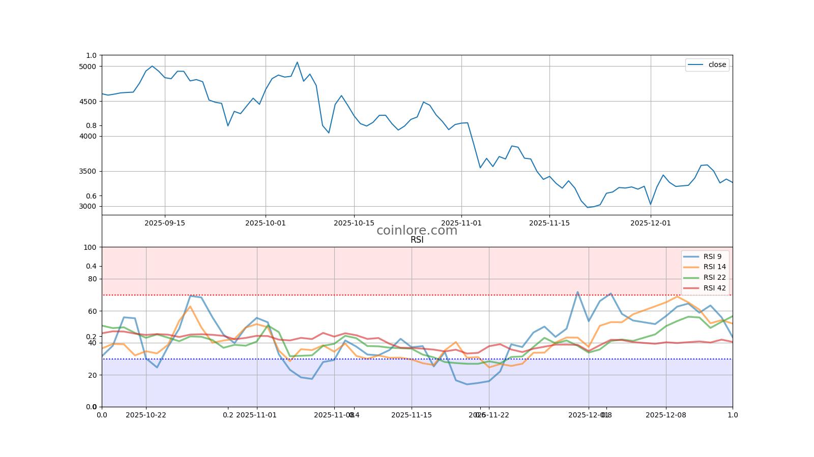 Wrapped eETH RSI indicator