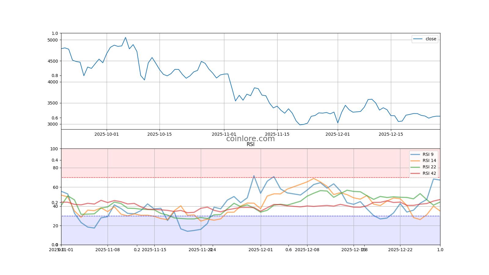Wrapped eETH RSI indicator