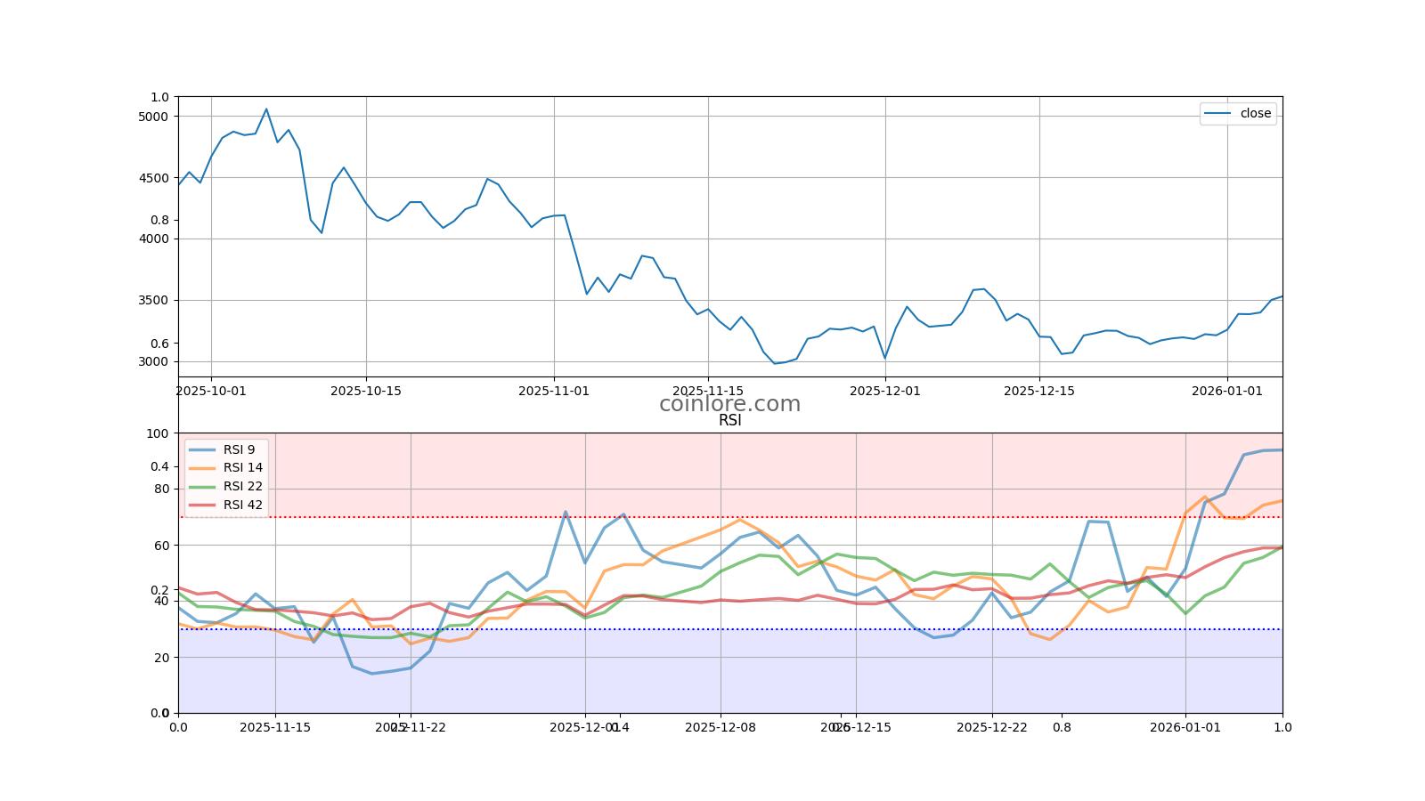 Wrapped eETH RSI indicator