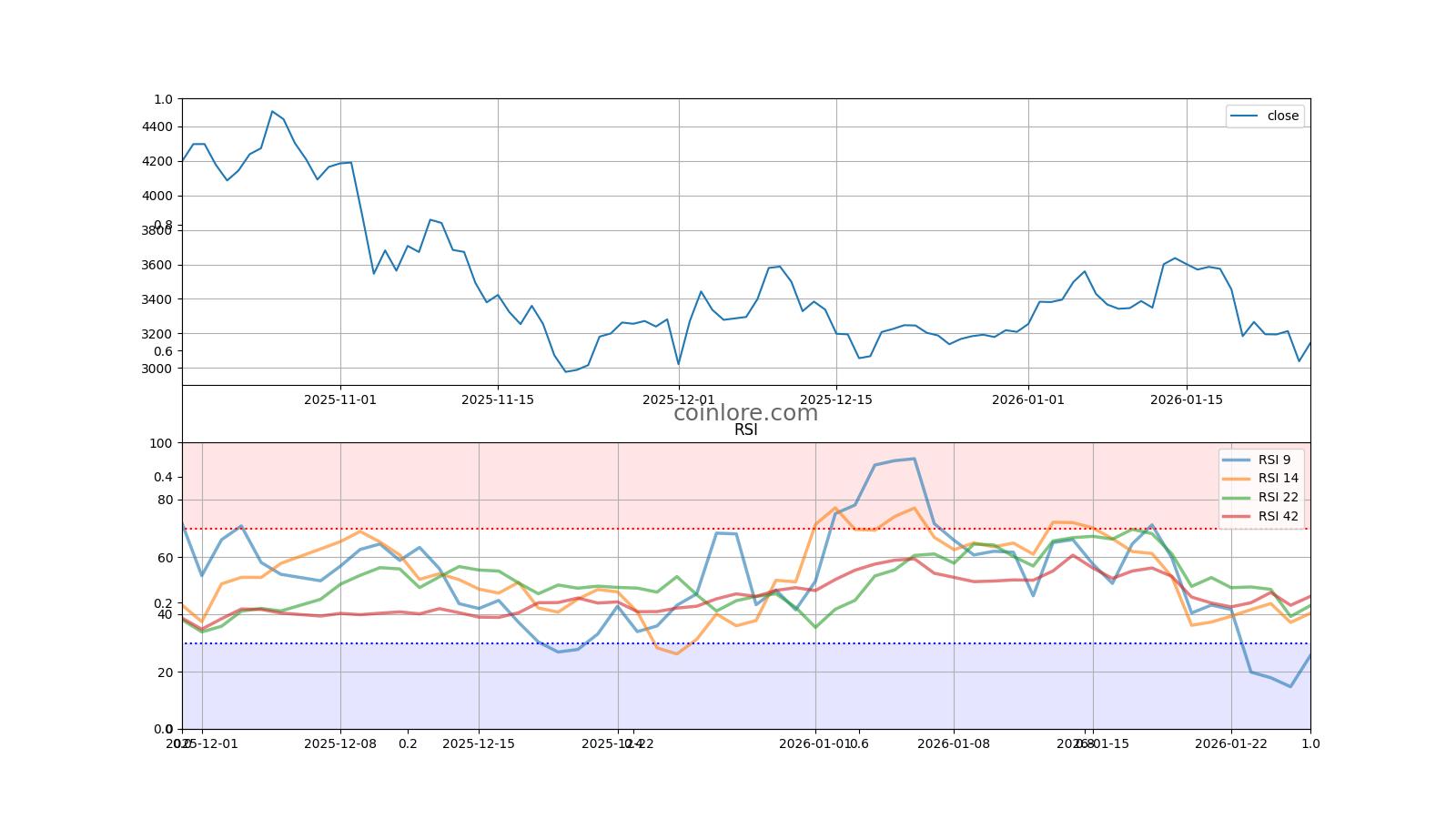 Wrapped eETH RSI indicator