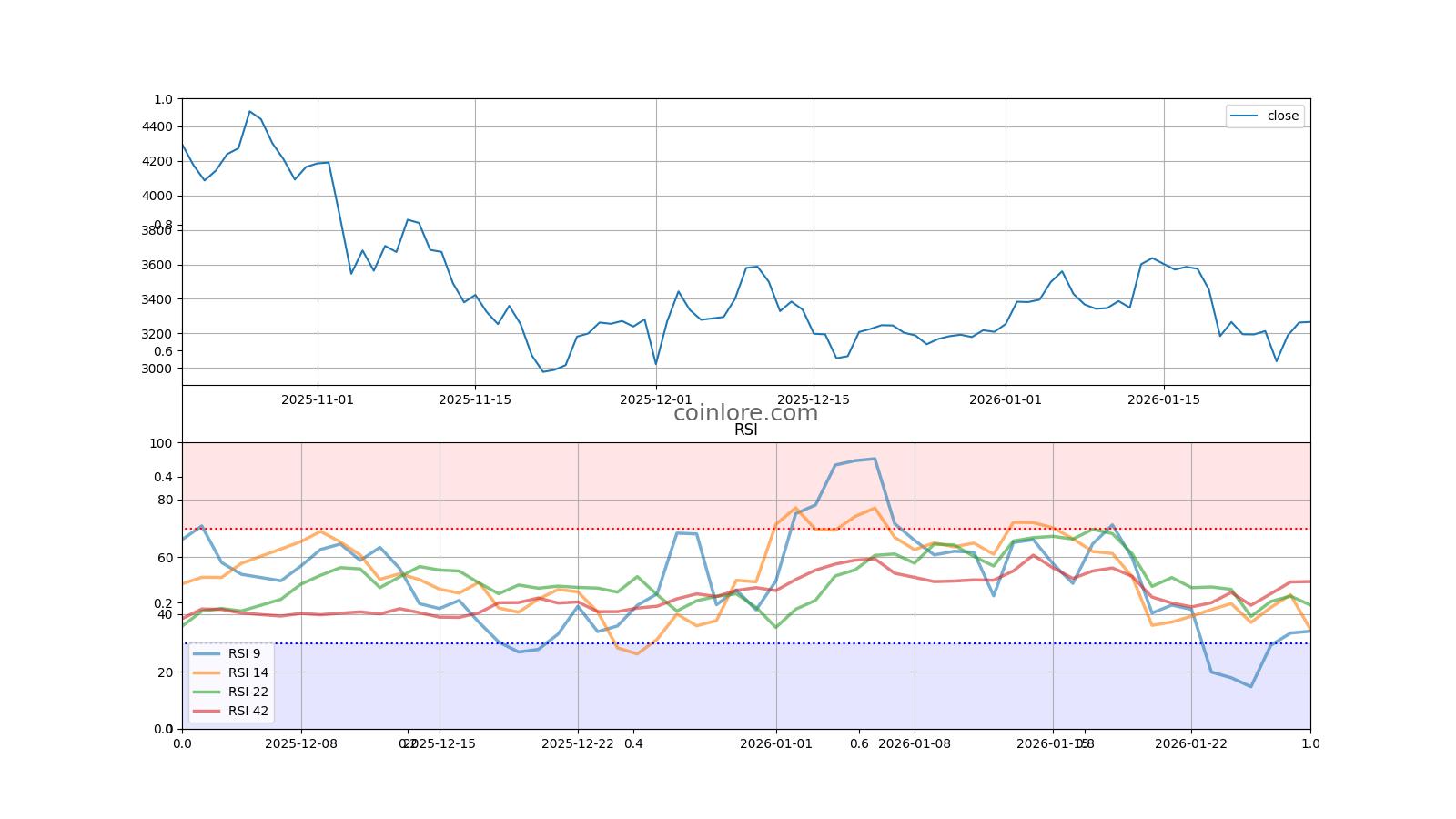 Wrapped eETH RSI indicator