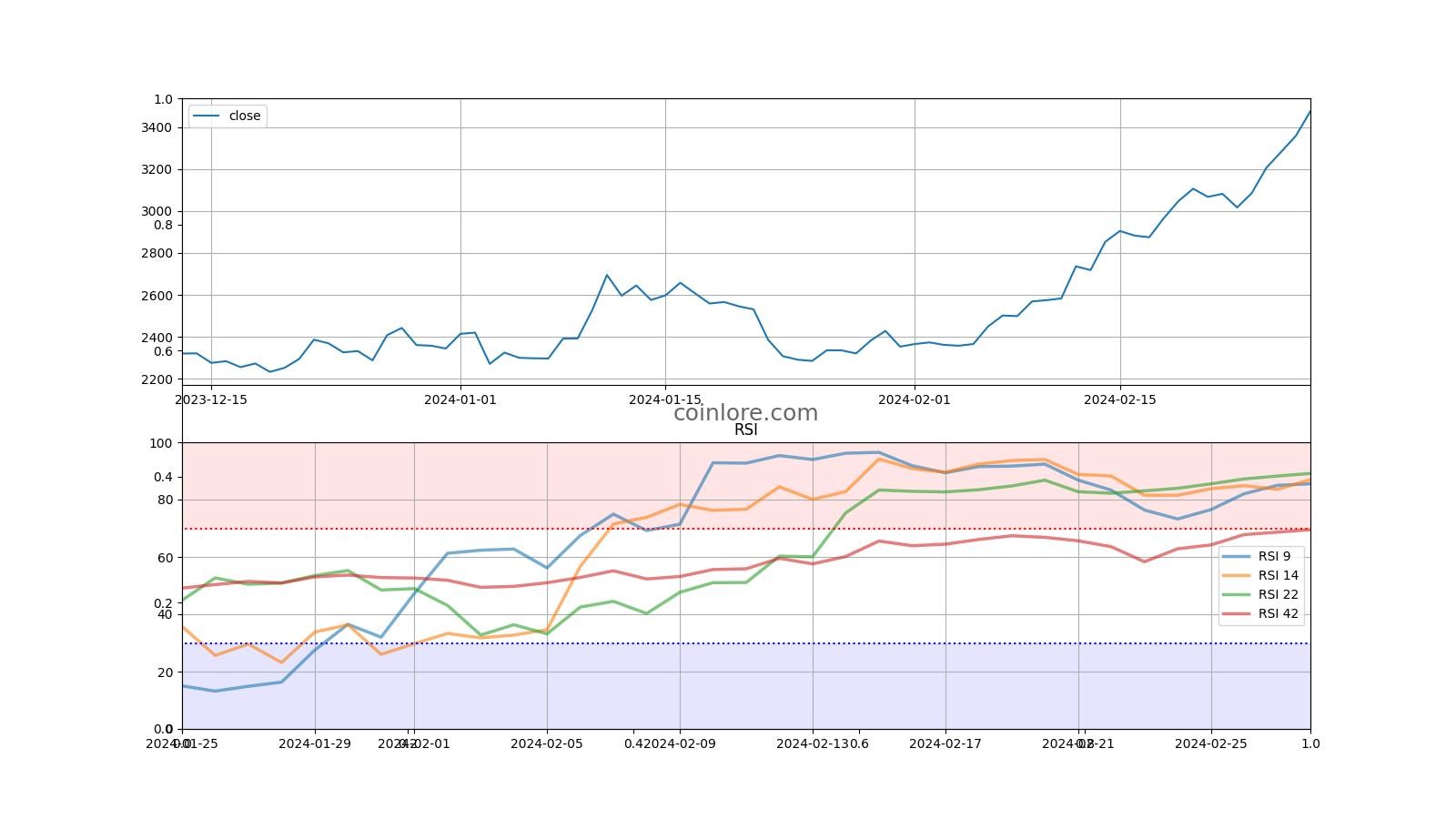 Wrapped eETH RSI indicator