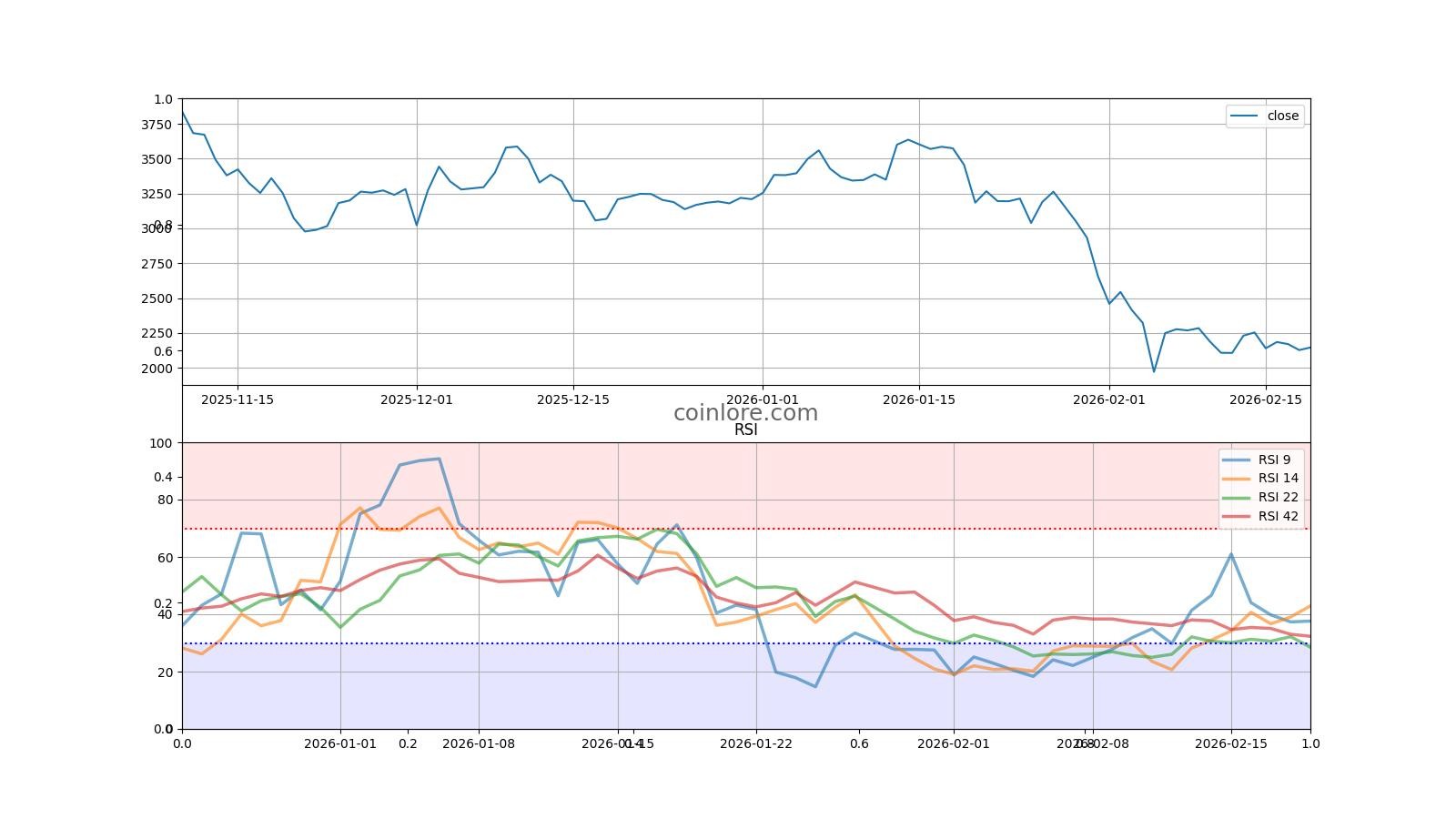 Wrapped eETH RSI indicator