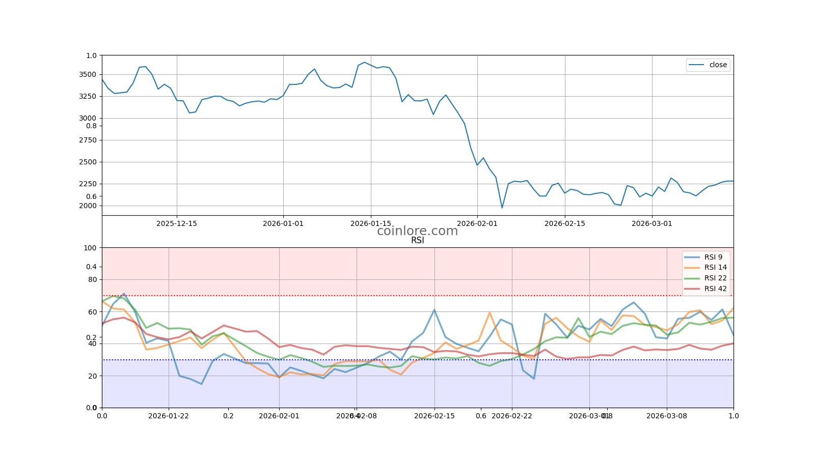 Wrapped eETH RSI indicator