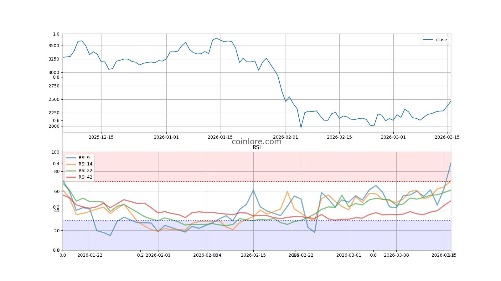 Wrapped eETH RSI indicator