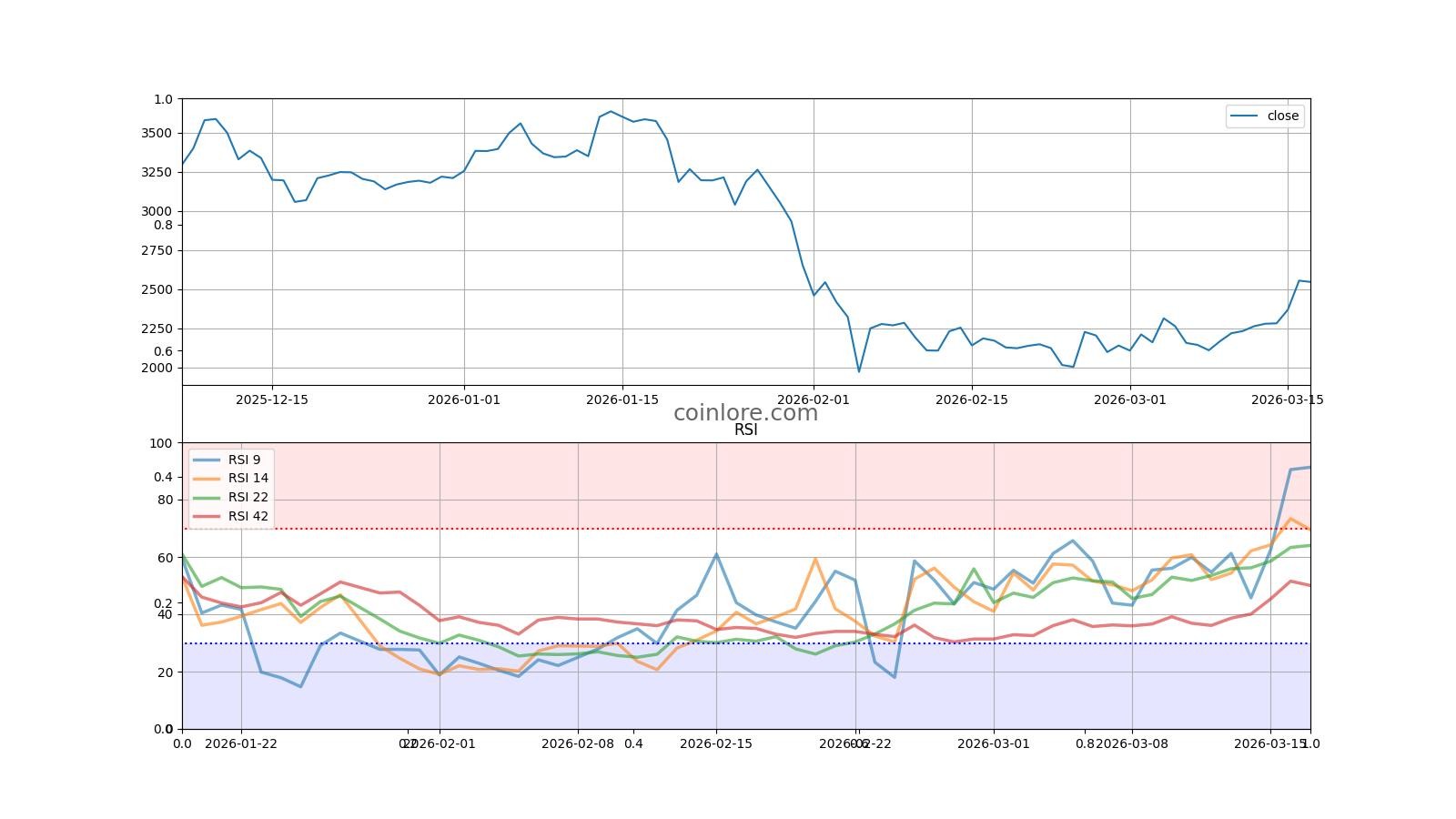 Wrapped eETH RSI indicator