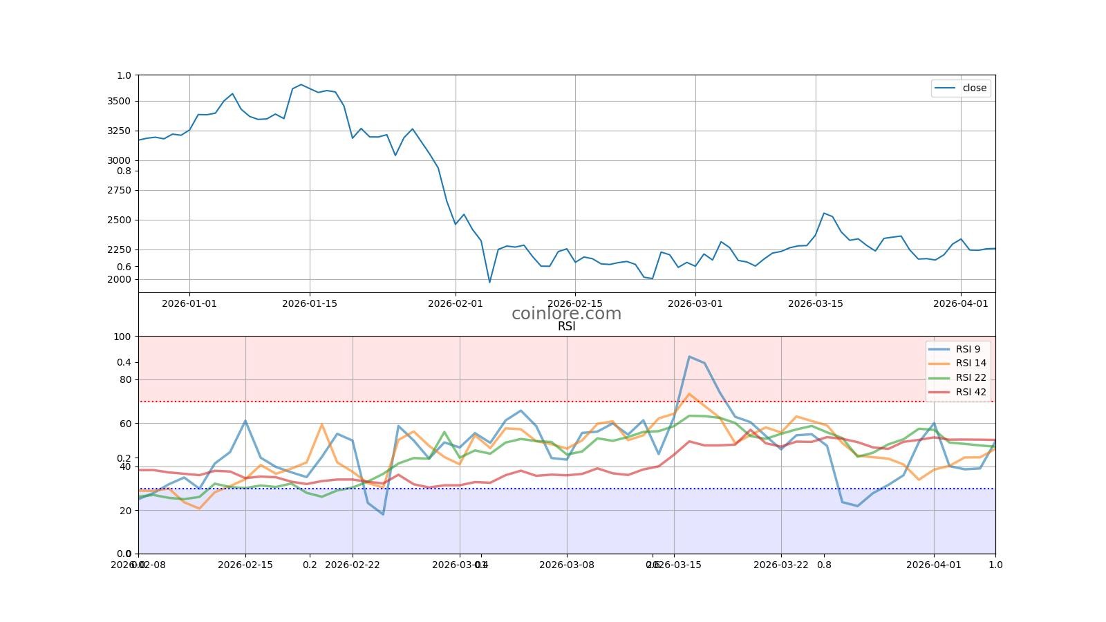 Wrapped eETH RSI indicator