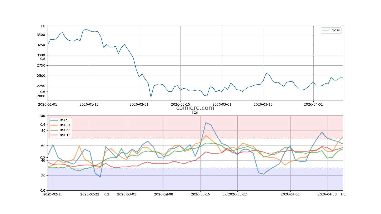 Wrapped eETH RSI indicator