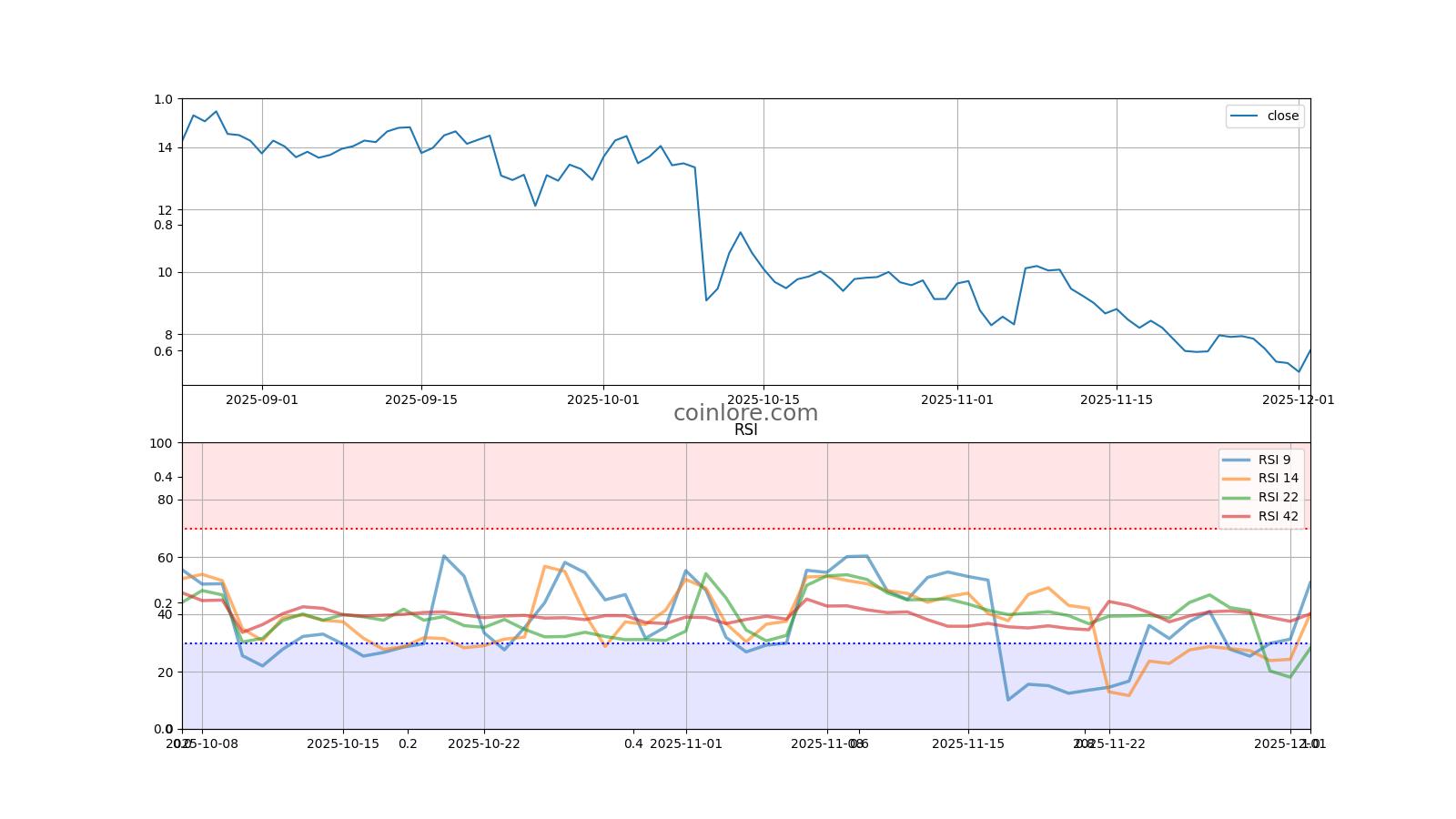 Wrapped Elrond RSI indicator
