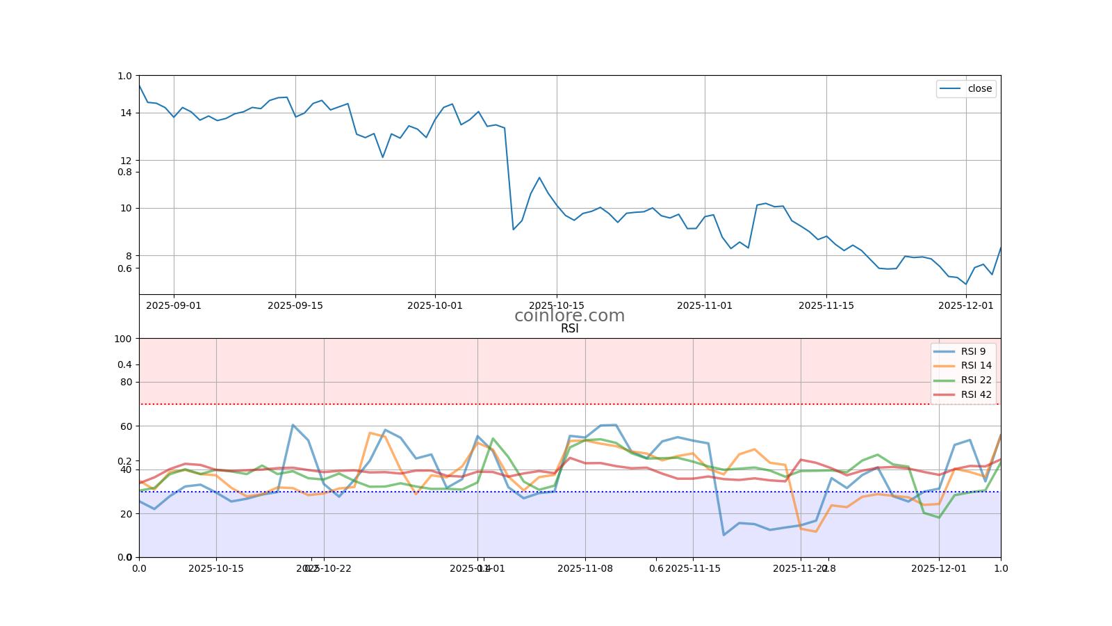 Wrapped Elrond RSI indicator