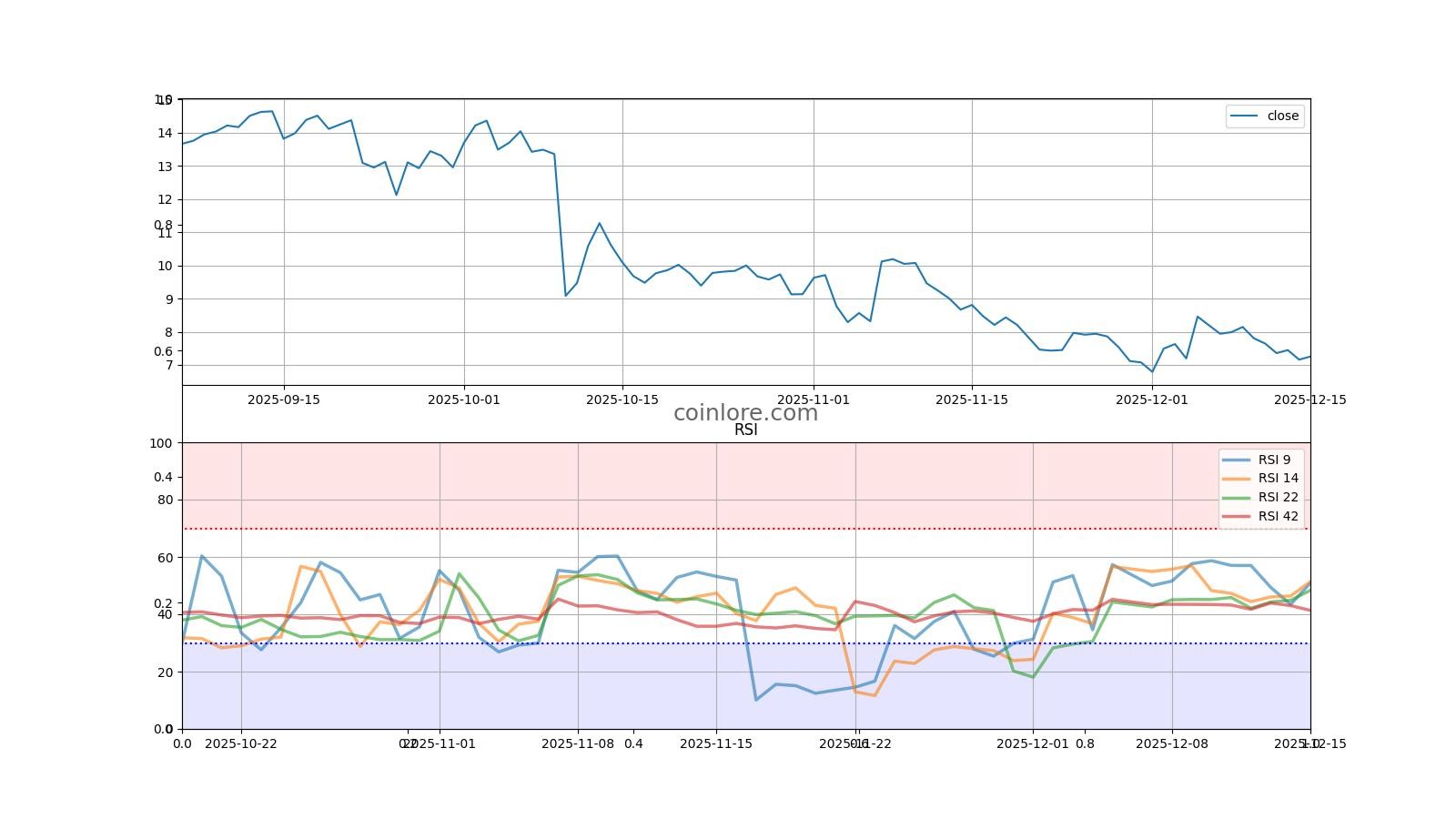 Wrapped Elrond RSI indicator