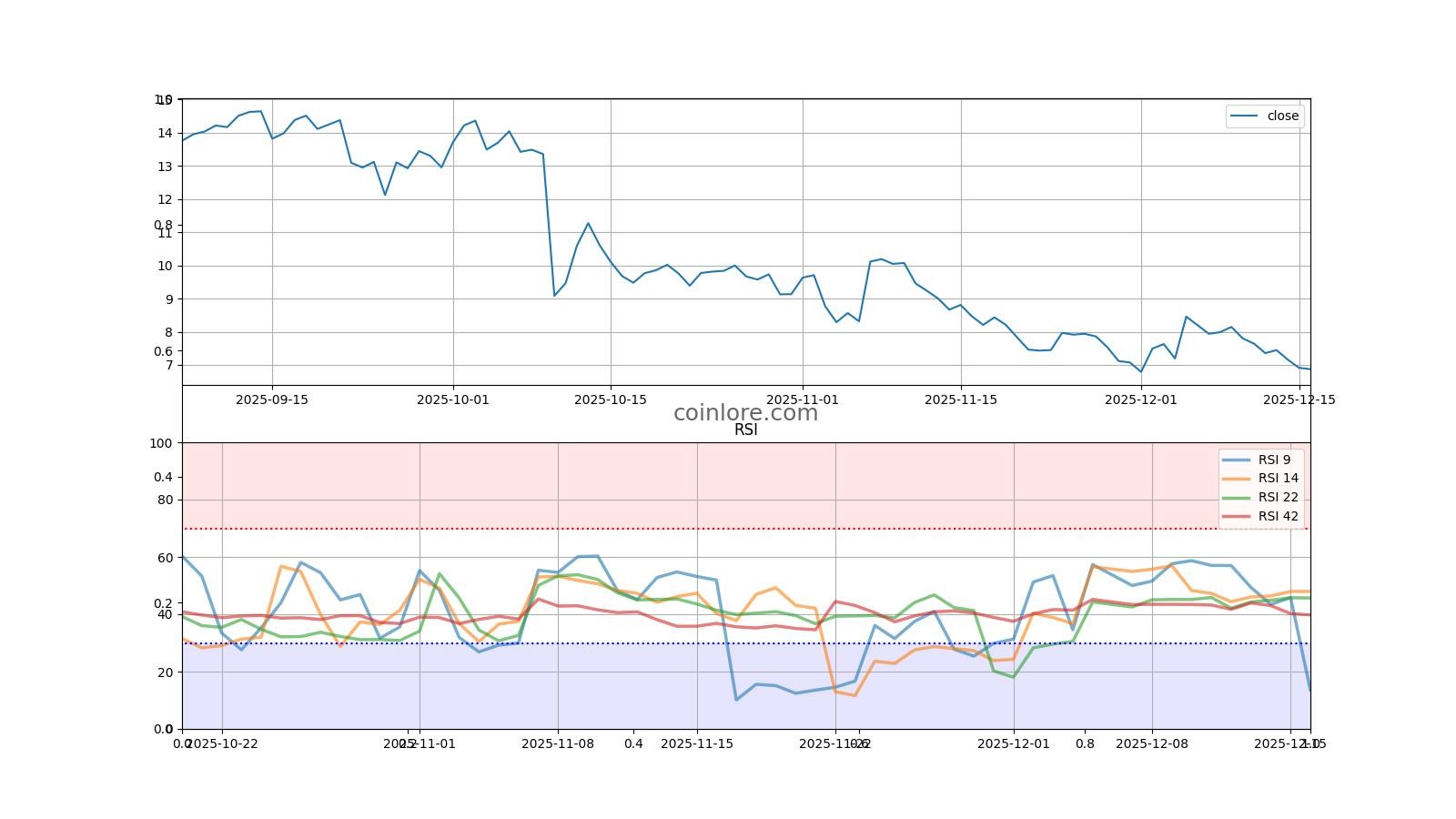 Wrapped Elrond RSI indicator