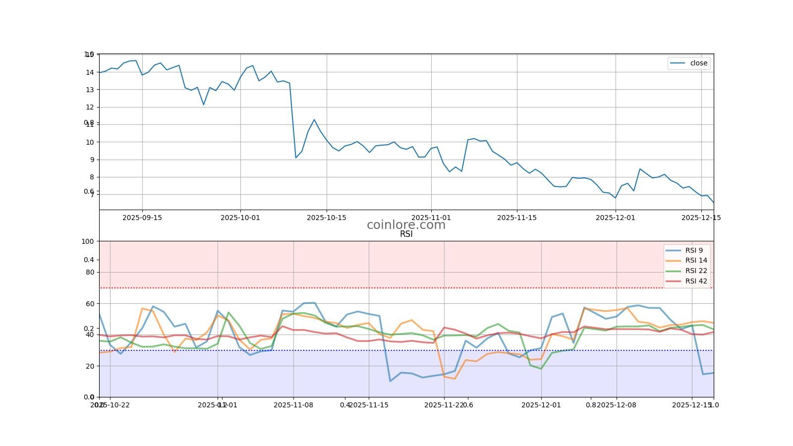 Wrapped Elrond RSI indicator