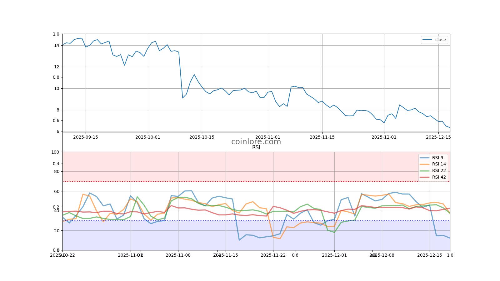 Wrapped Elrond RSI indicator