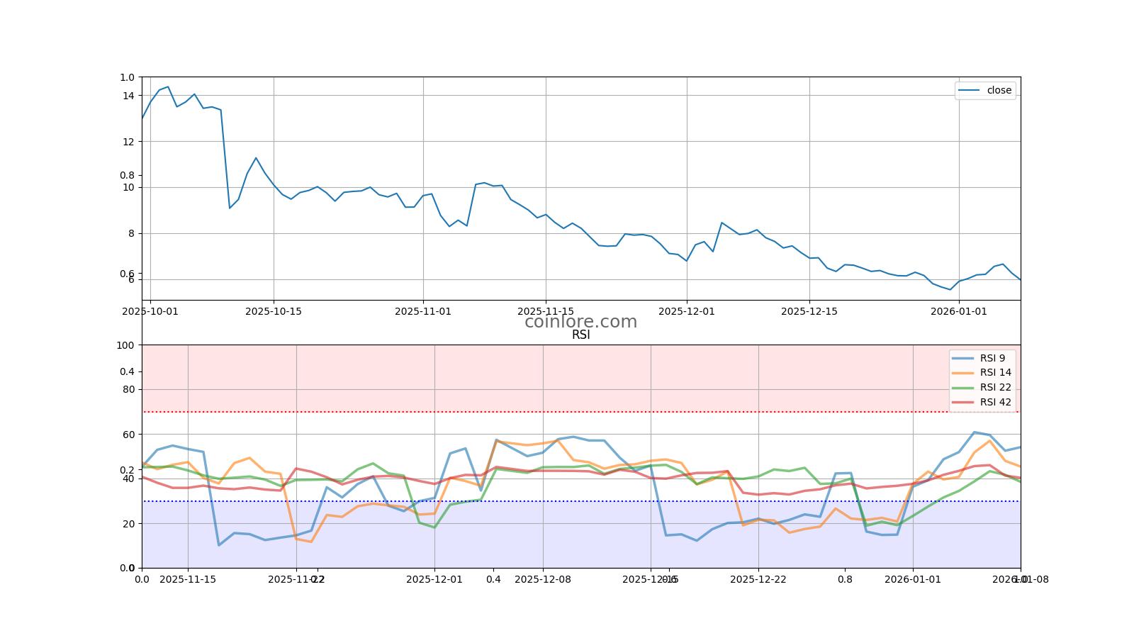 Wrapped Elrond RSI indicator