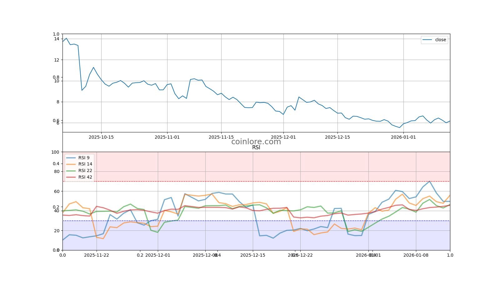 Wrapped Elrond RSI indicator