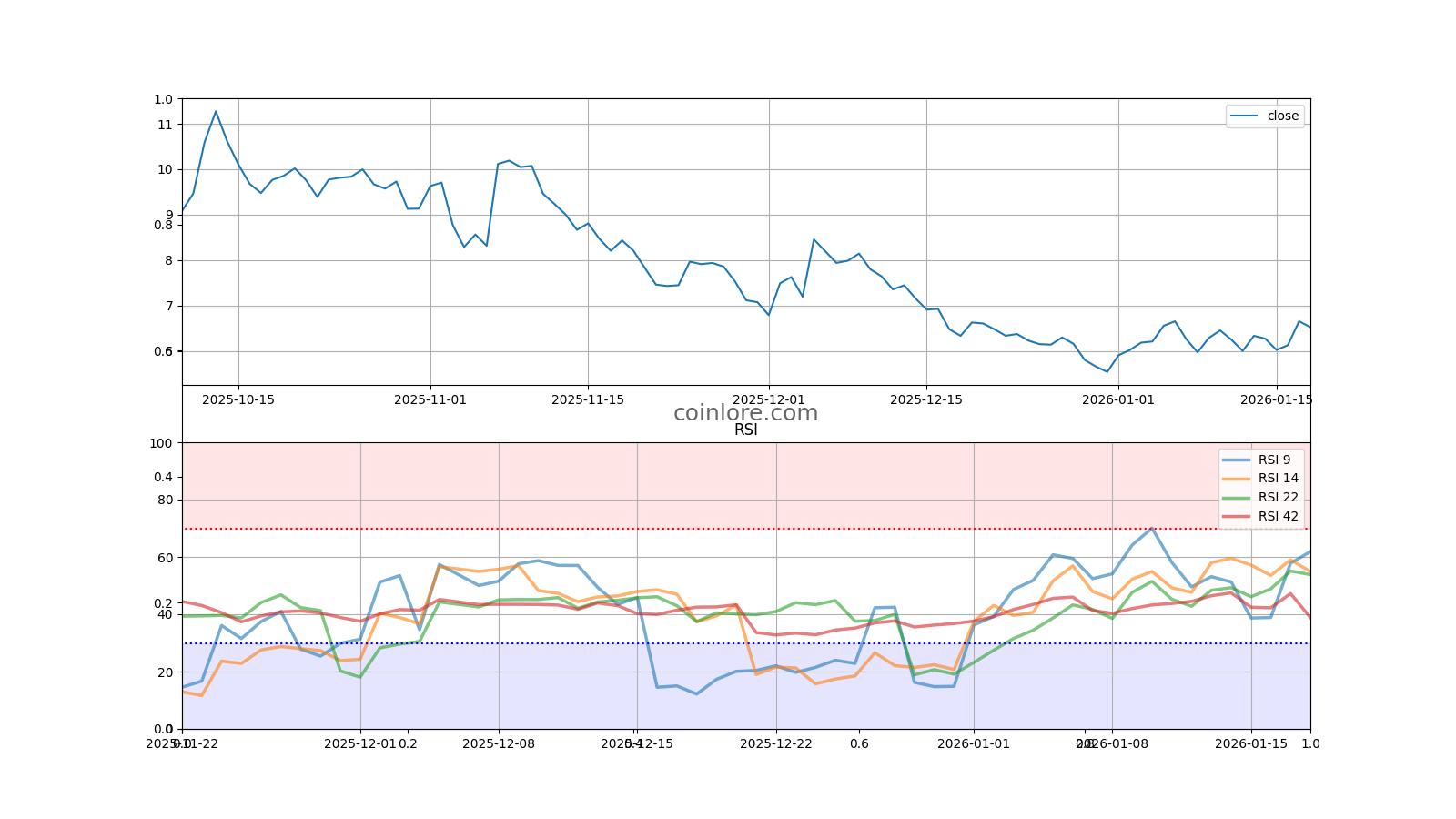 Wrapped Elrond RSI indicator