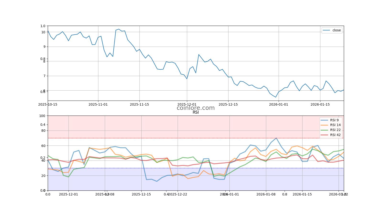 Wrapped Elrond RSI indicator