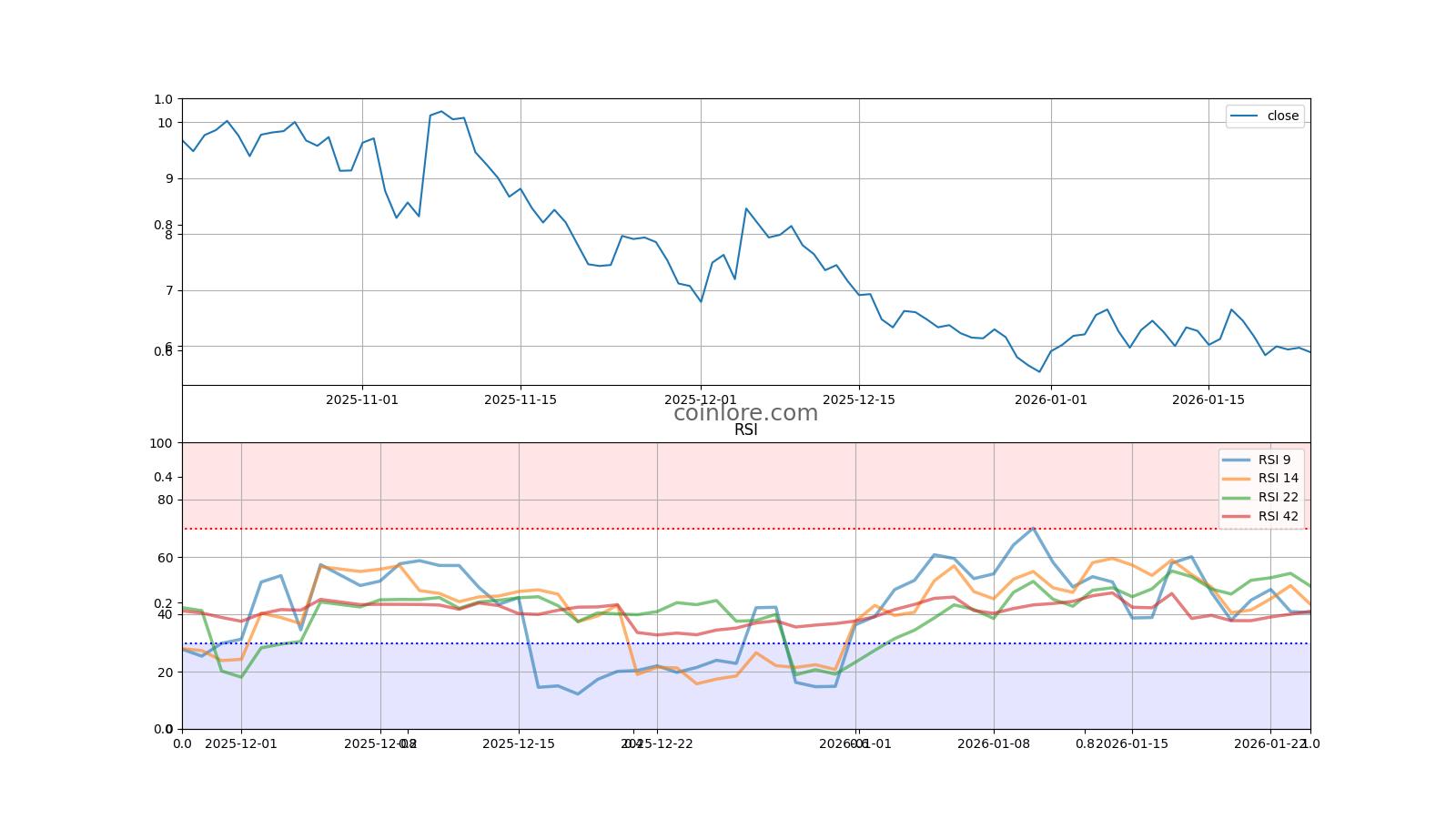 Wrapped Elrond RSI indicator