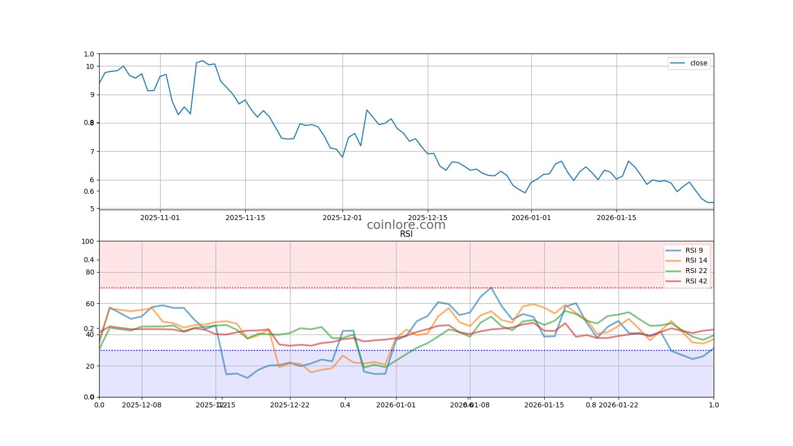 Wrapped Elrond RSI indicator