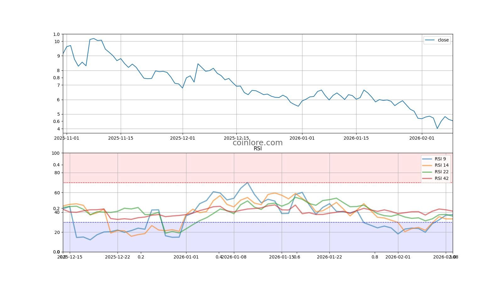 Wrapped Elrond RSI indicator