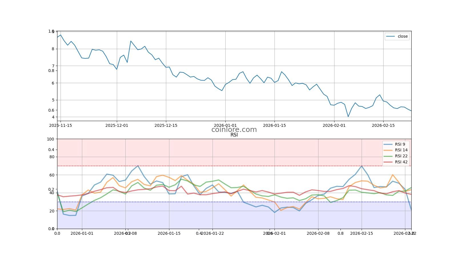 Wrapped Elrond RSI indicator