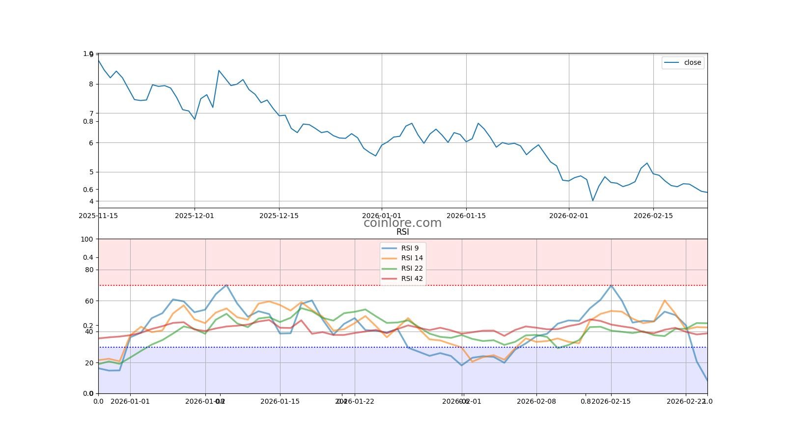 Wrapped Elrond RSI indicator