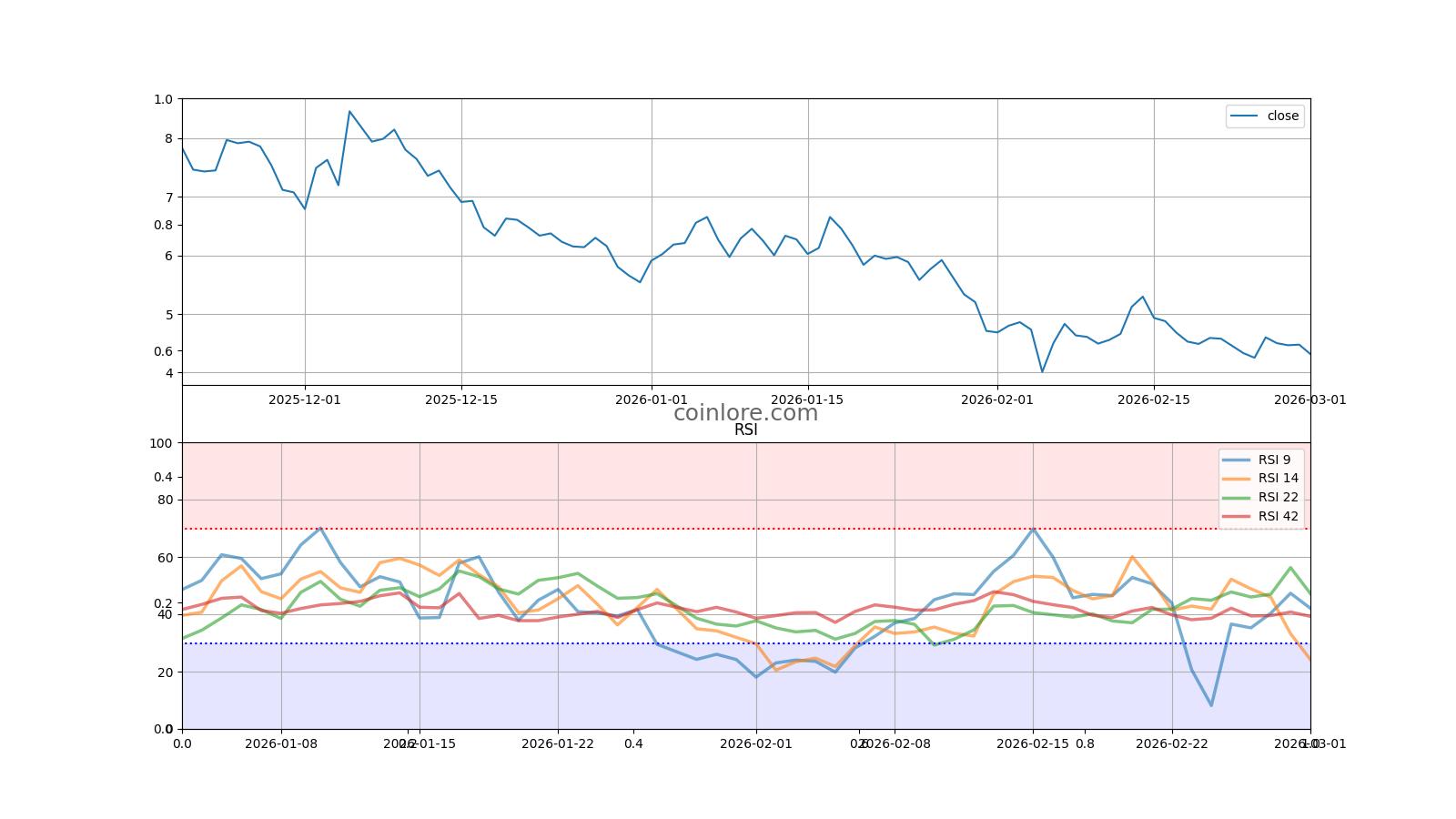 Wrapped Elrond RSI indicator