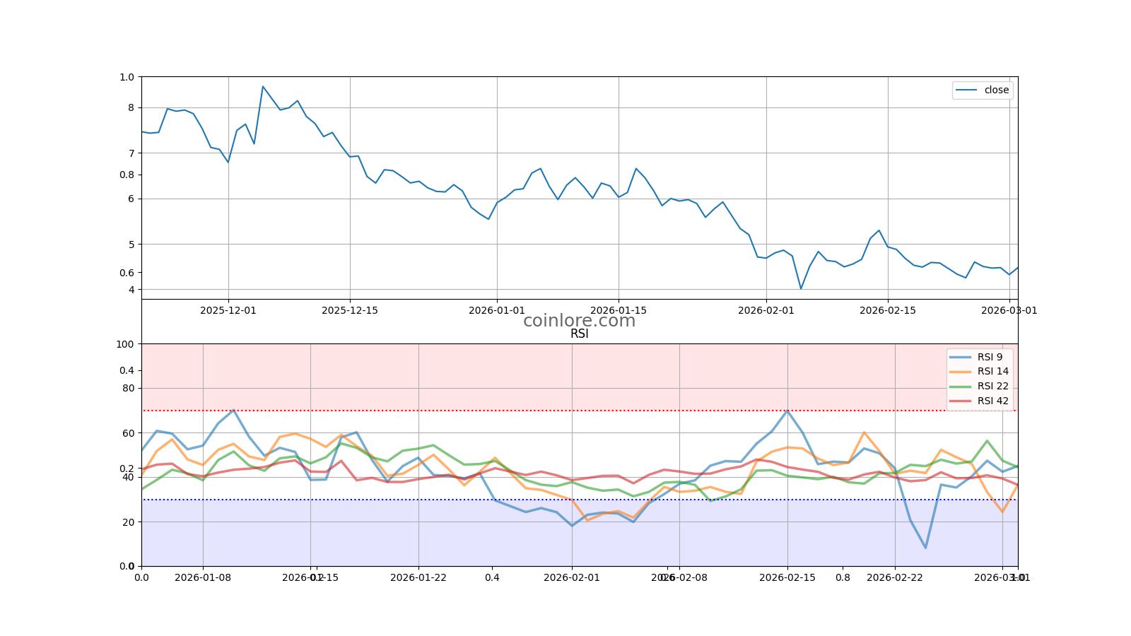 Wrapped Elrond RSI indicator