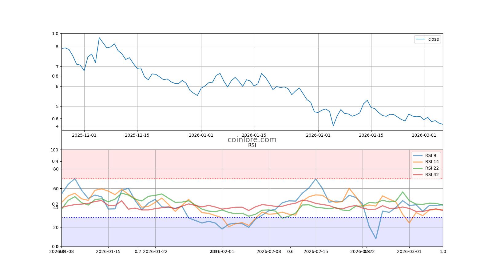 Wrapped Elrond RSI indicator