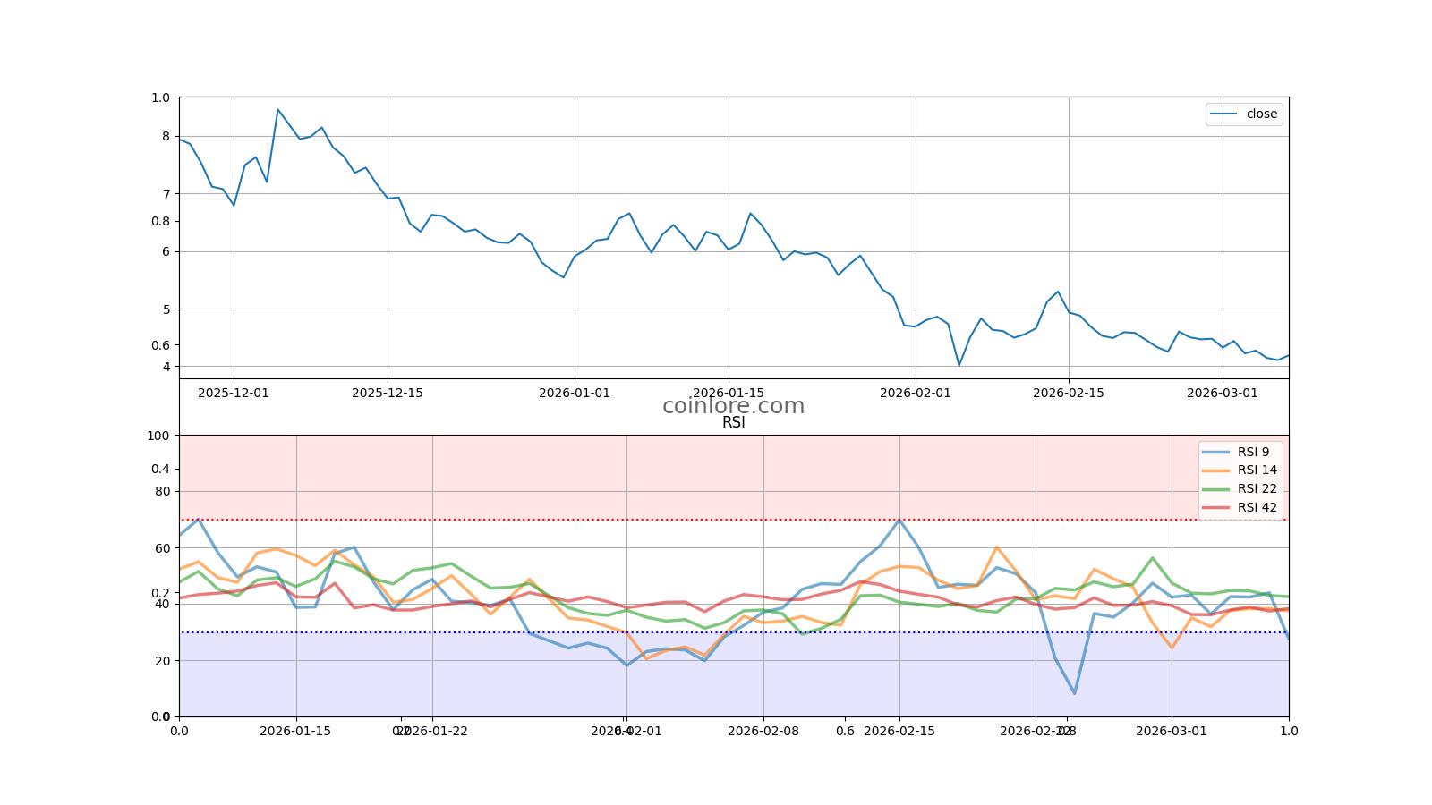 Wrapped Elrond RSI indicator