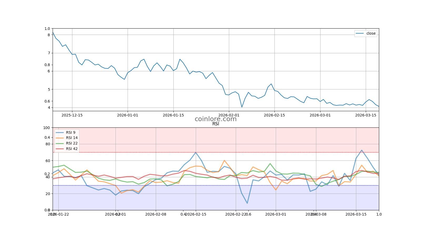 Wrapped Elrond RSI indicator