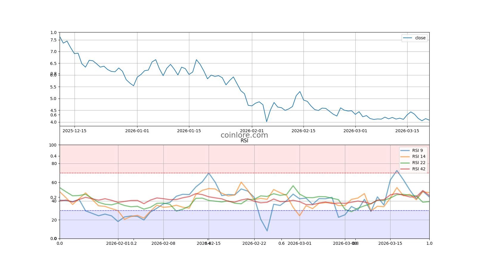Wrapped Elrond RSI indicator