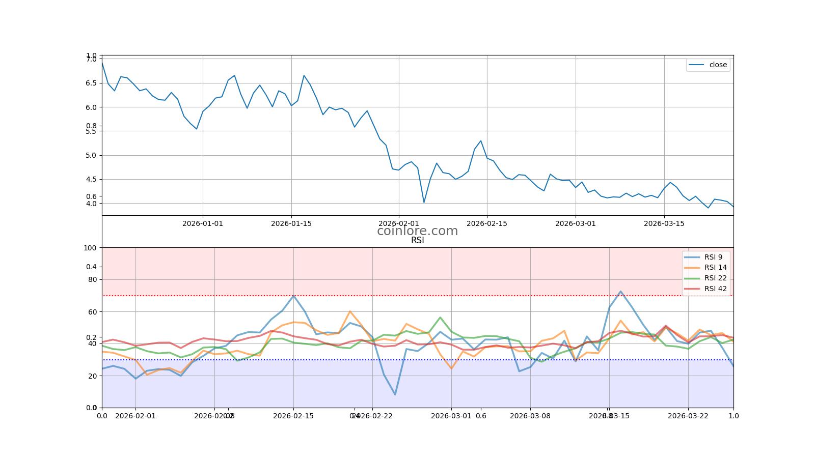 Wrapped Elrond RSI indicator