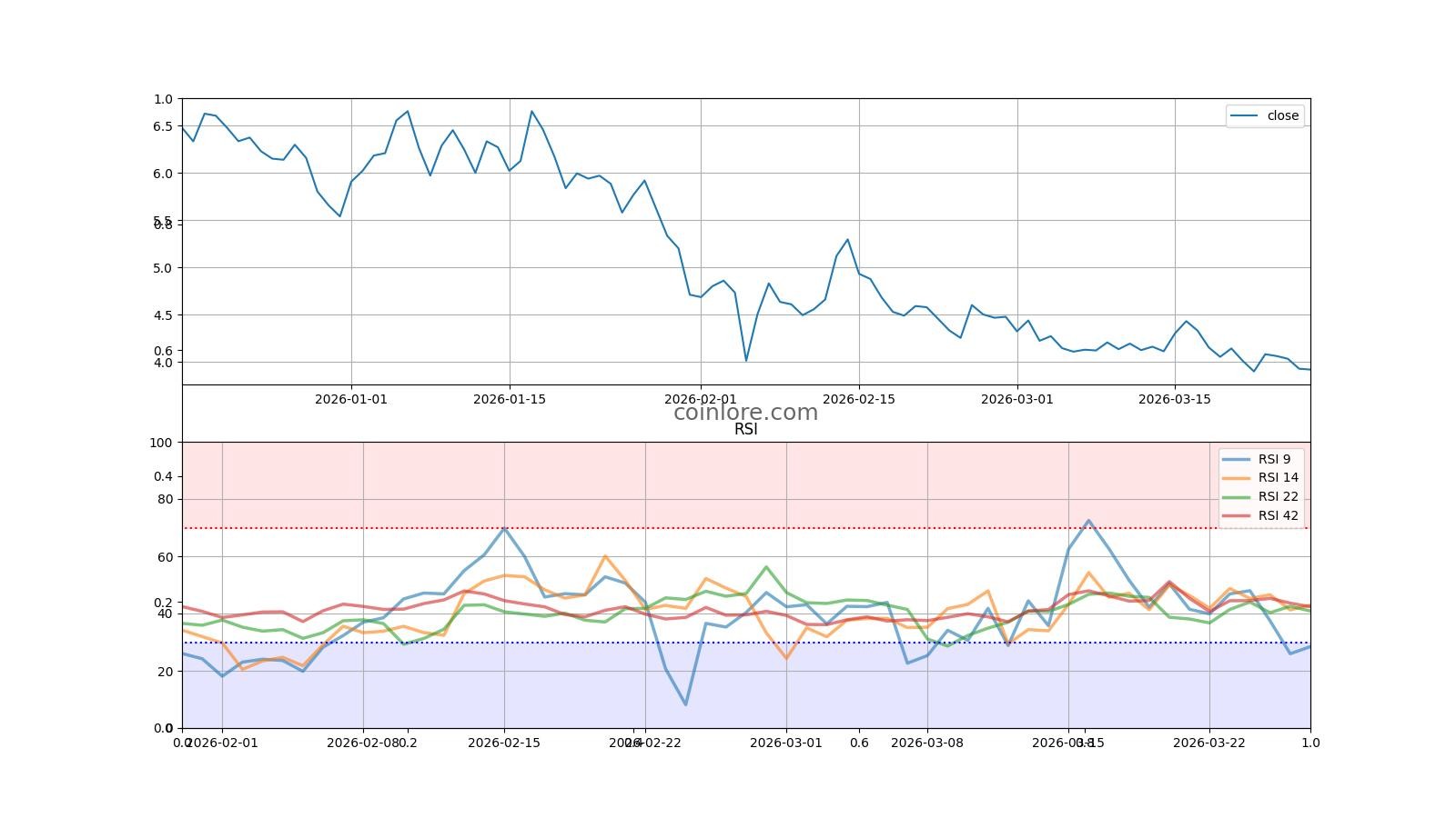 Wrapped Elrond RSI indicator