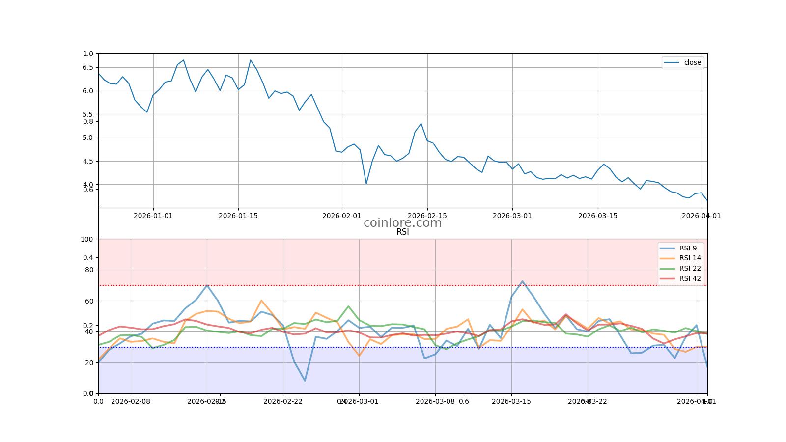 Wrapped Elrond RSI indicator