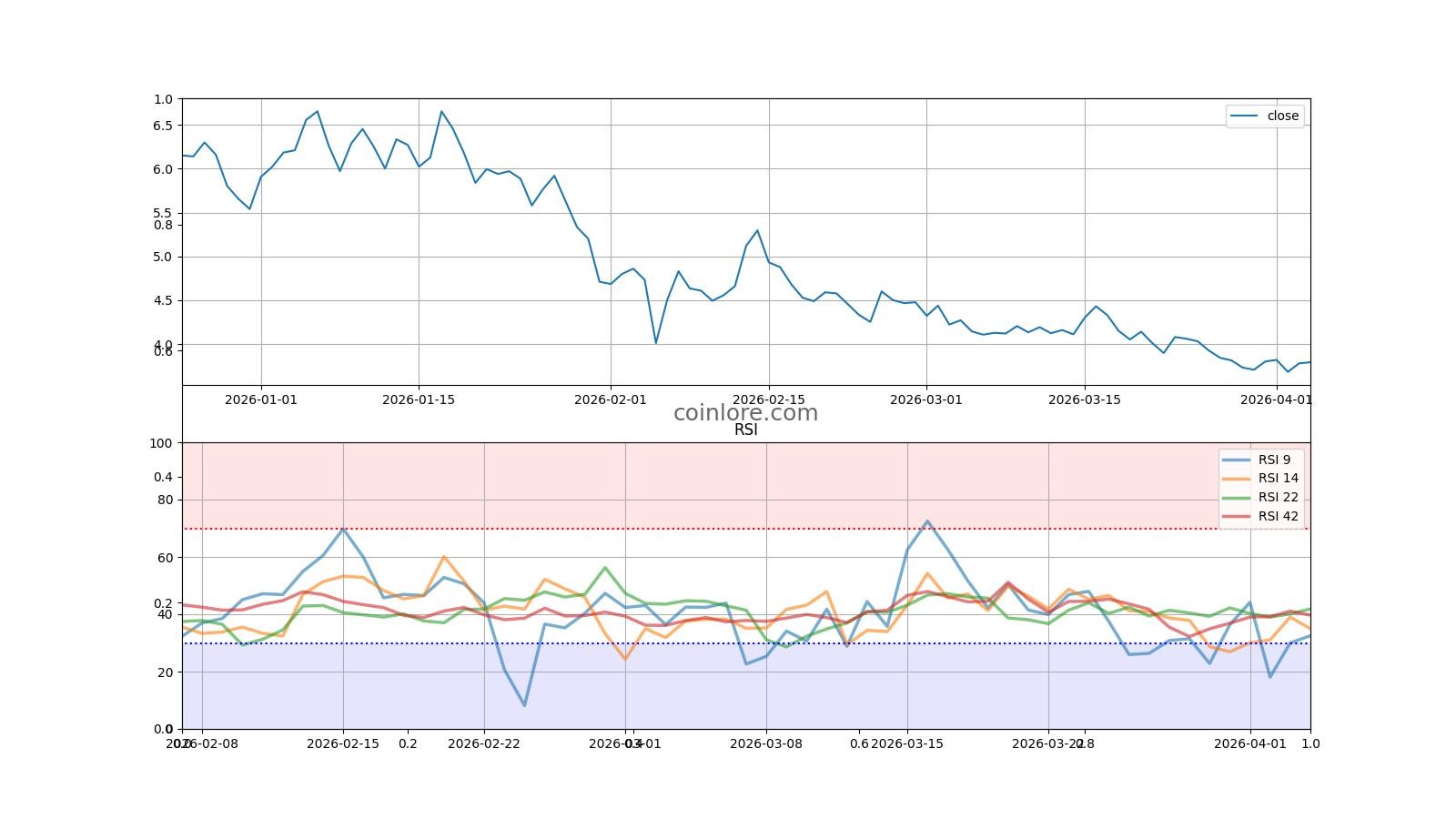 Wrapped Elrond RSI indicator