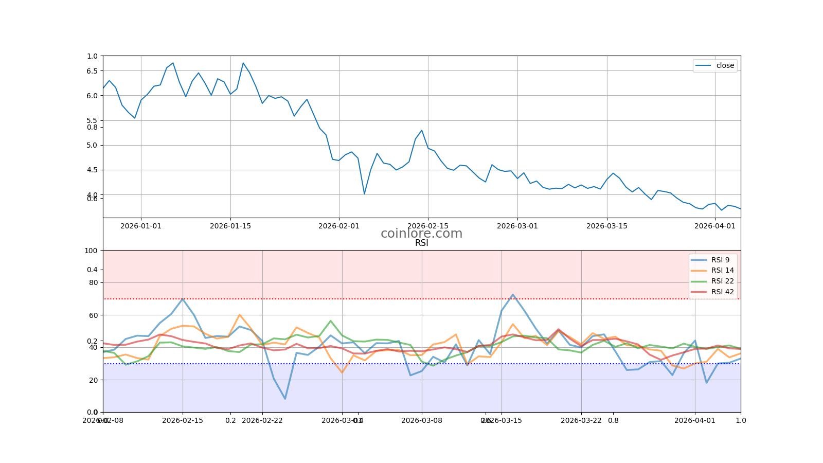 Wrapped Elrond RSI indicator