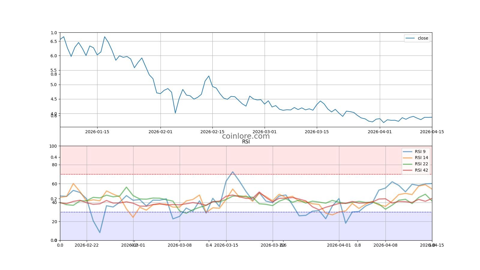 Wrapped Elrond RSI indicator