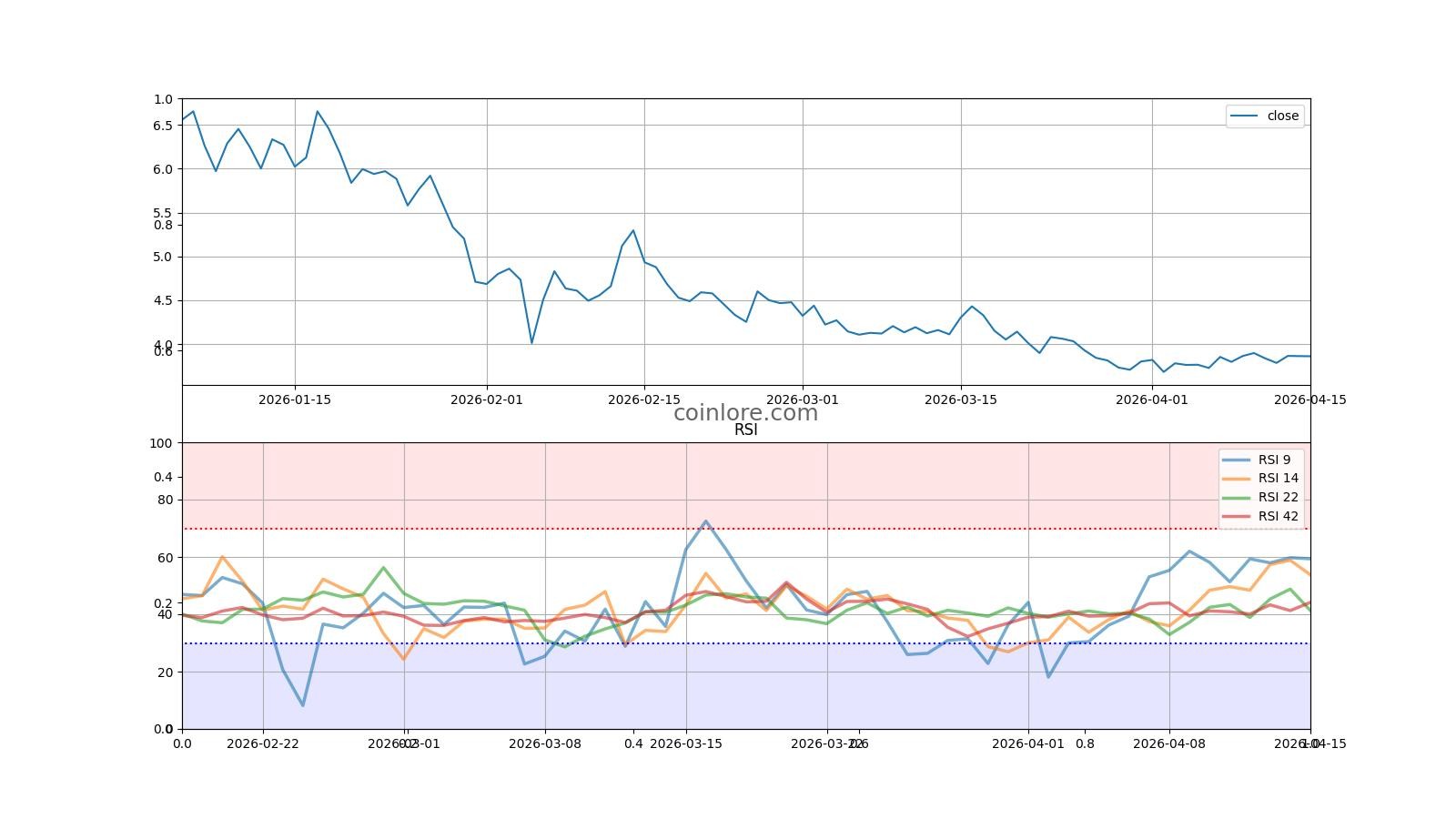Wrapped Elrond RSI indicator