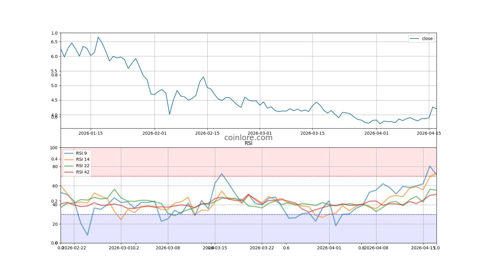 Wrapped Elrond RSI indicator