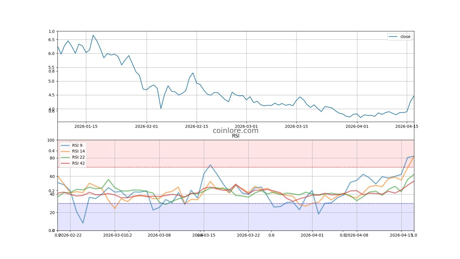 Wrapped Elrond RSI indicator