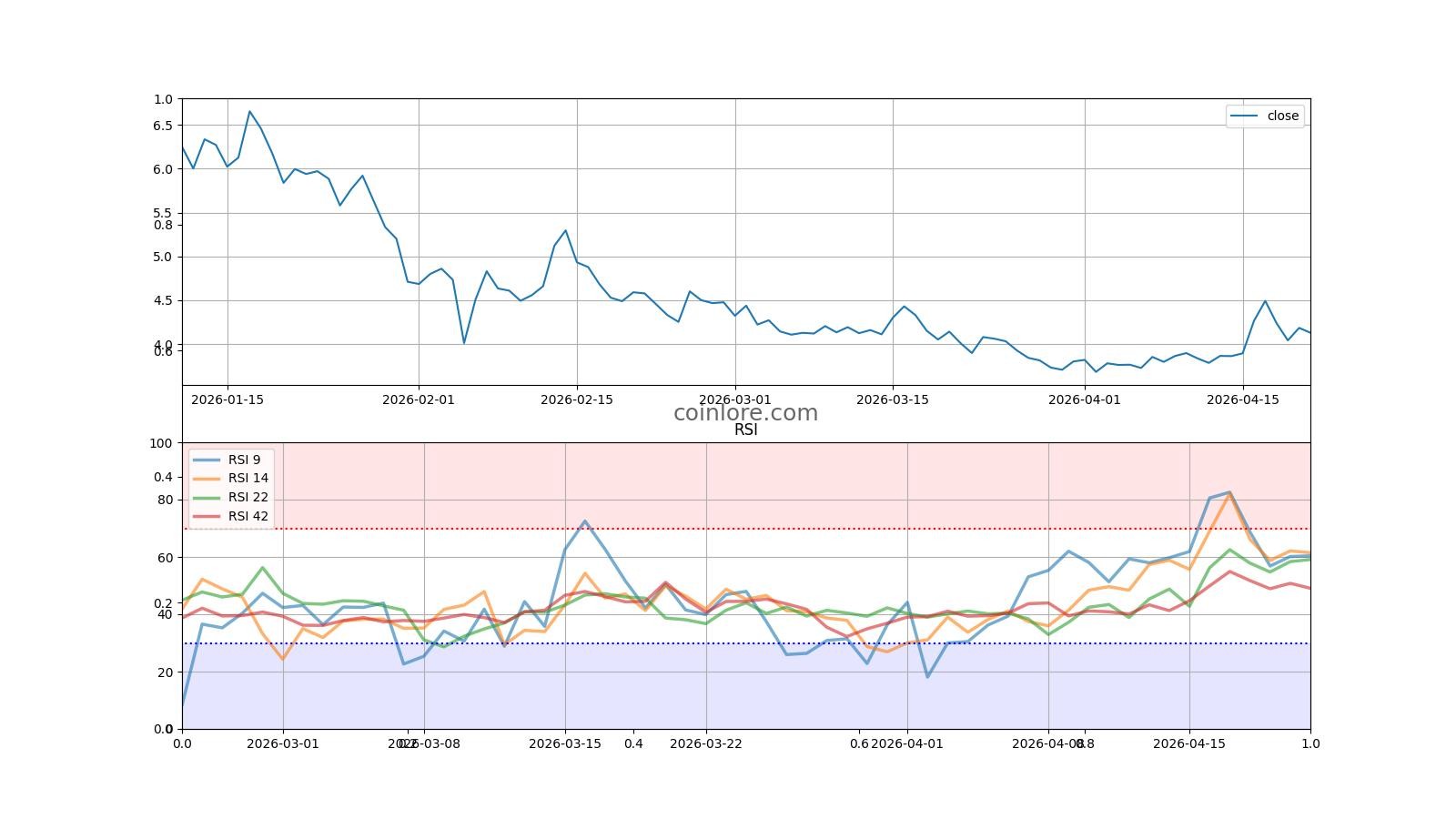 Wrapped Elrond RSI indicator