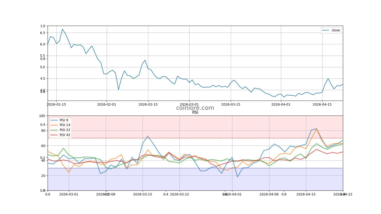 Wrapped Elrond RSI indicator